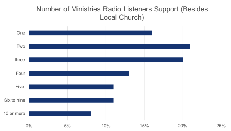 Are Your Donors Giving to Too Many Ministries? - Finney Media